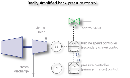 Turbomachinery PID Control - the basics